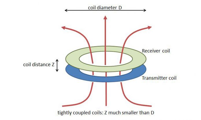 Electromagnetic Coupling (Comprehensive Overview) | Xingyetongblog