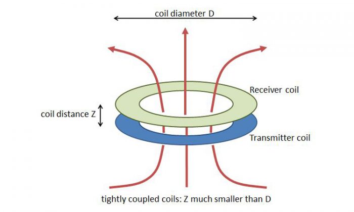 Electromagnetic Coupling (Comprehensive Overview) | Xingyetongblog