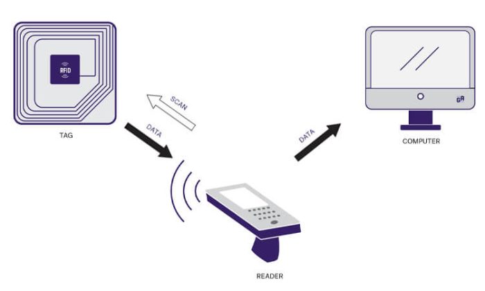RFID in Supply Chain Management | Xingyetongblog